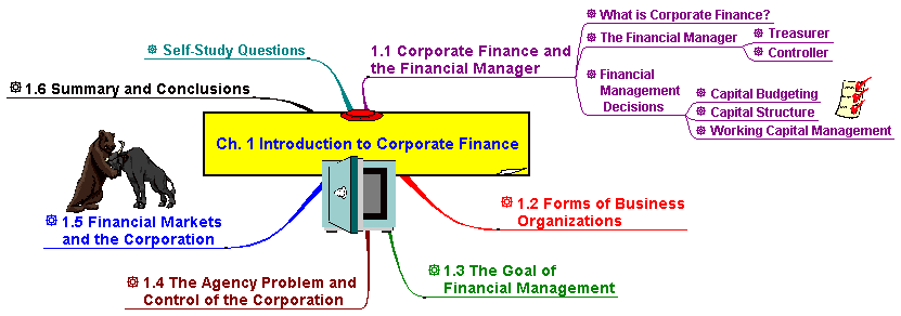 Ch. 1 Introduction to Corporate Finance