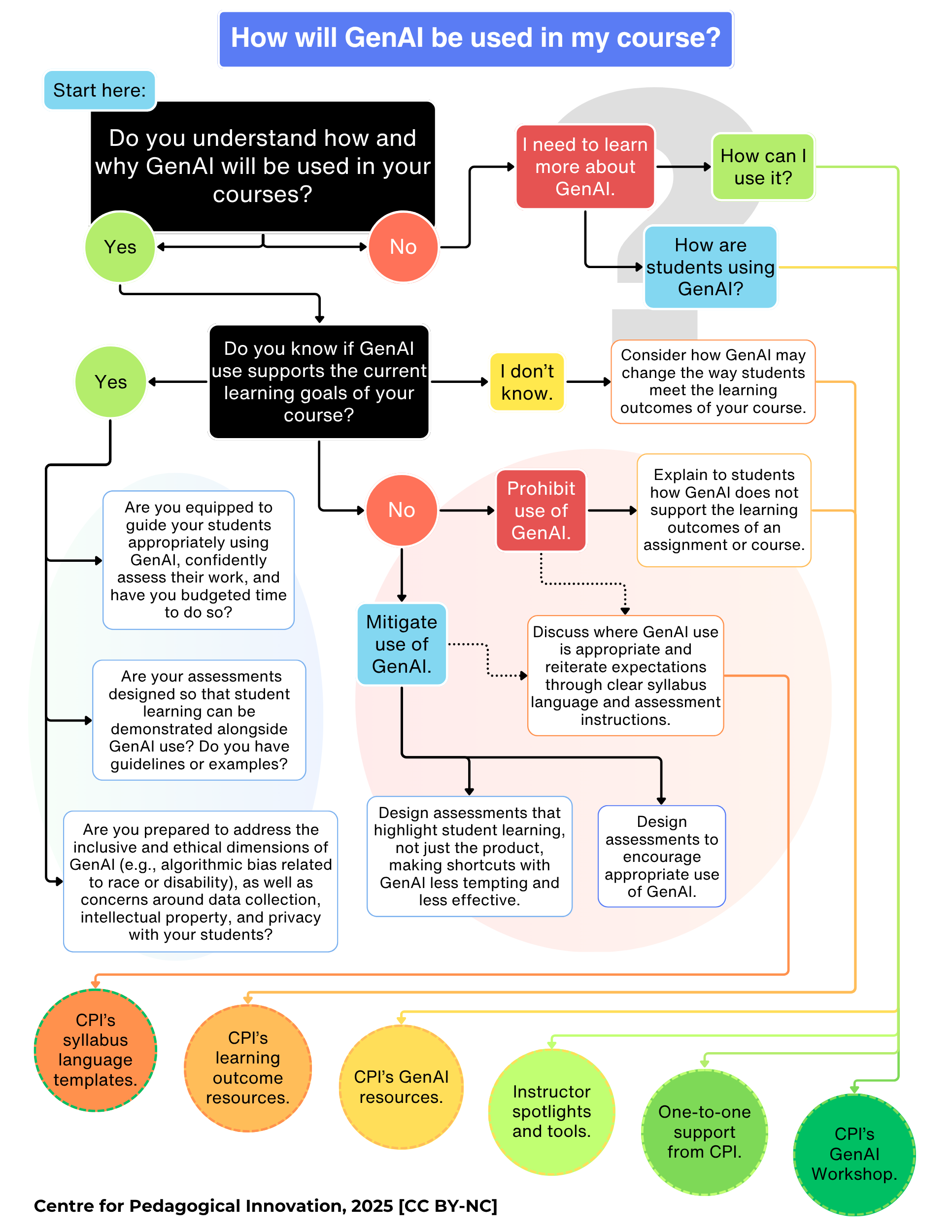 GenAI Decision Tree – Centre for Pedagogical Innovation