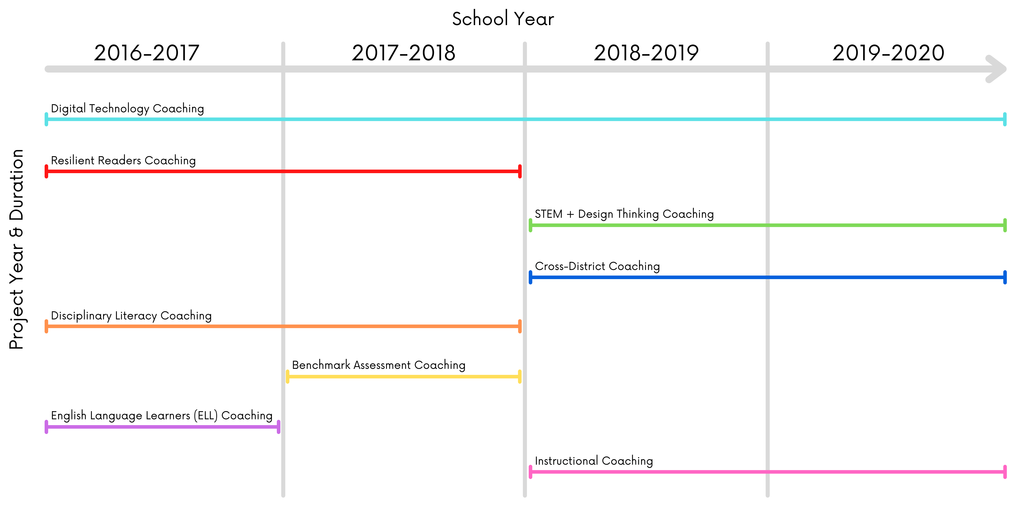 Supporting Coaches As They Facilitate Teachers’ Professional Learning